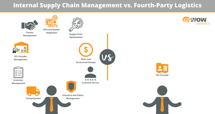 What is Fourth-party Logistics? | WOW Logistics